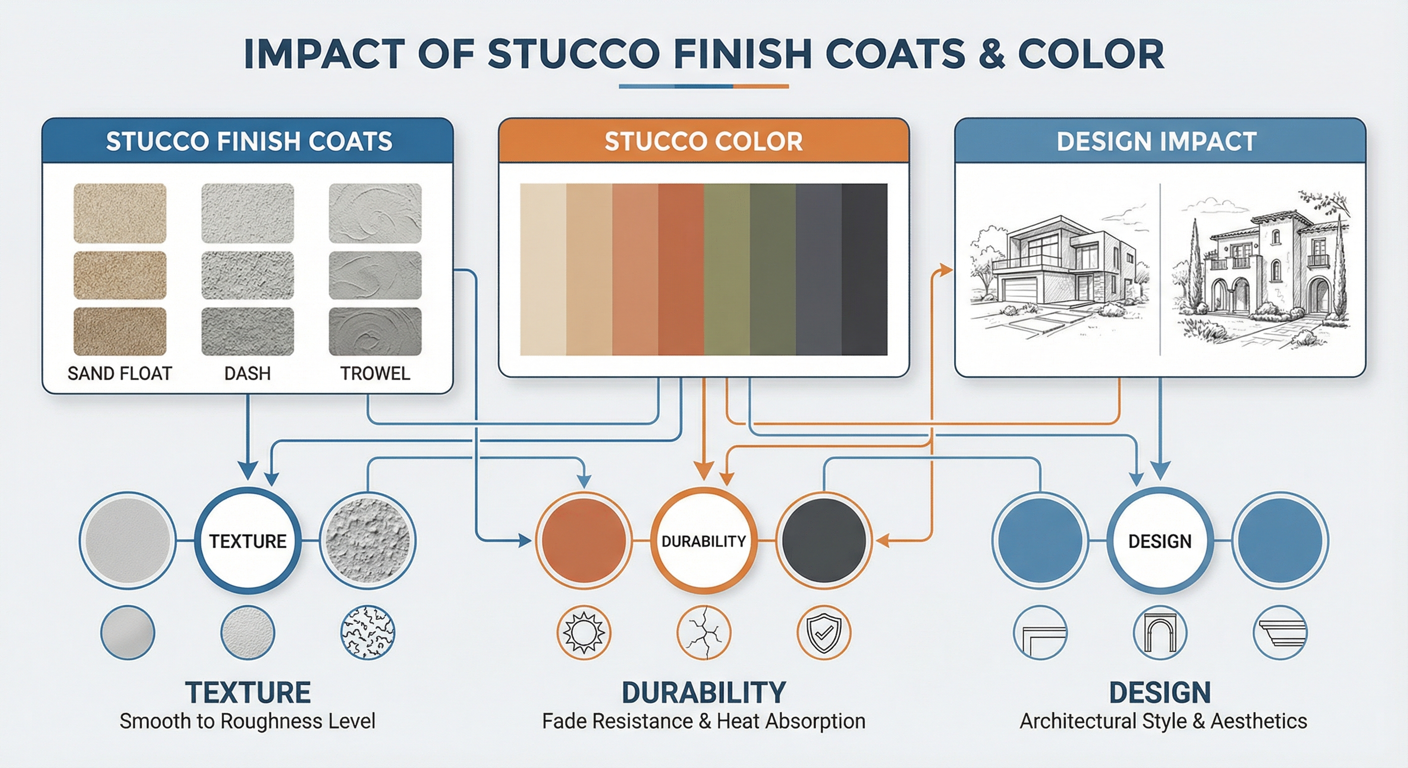 Stucco Finish Coats: Texture, Thickness & Application | Stucco Champions